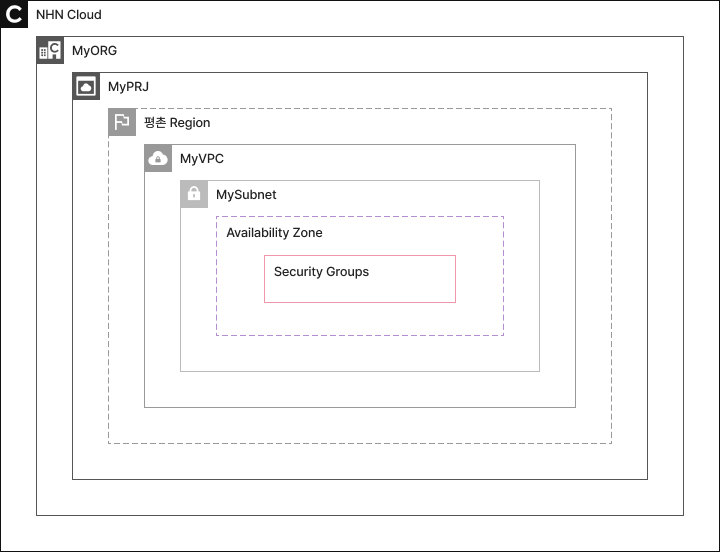 Overview - NHN Cloud User Guide